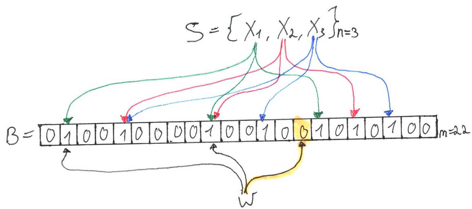 Bloom Filters for the Perplexed | Sagi Kedmi